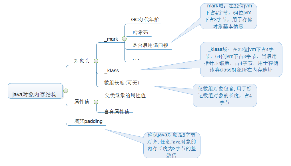 Java 对象内存结构 Lpp`s Blog 